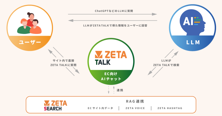 EC向けAIチャット ZETA TALK | ZETA INC